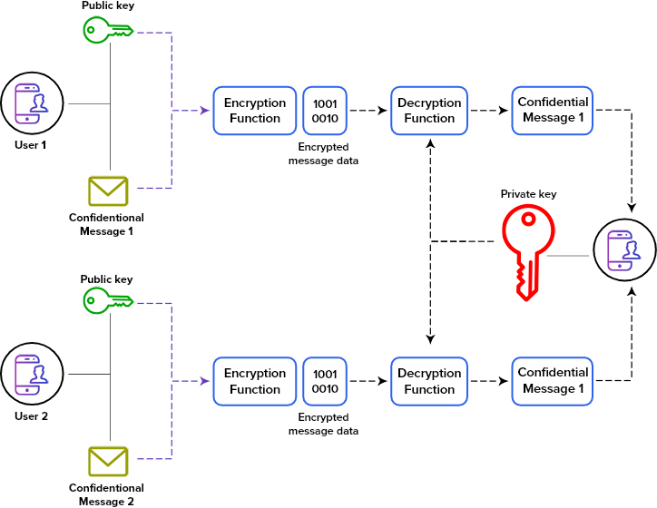 End-to-end Encrypted Messaging Platform | Secure Video & Voice Chat App