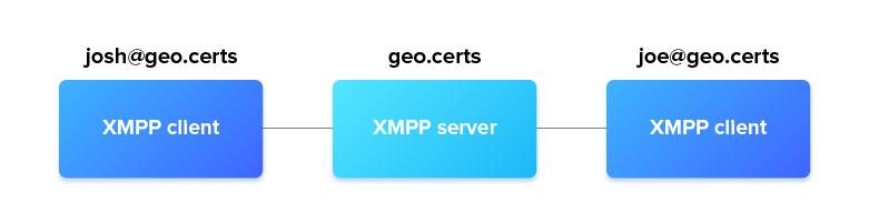 XMPP the best Choice for Build Chat platform! Explore XMPP Use cases