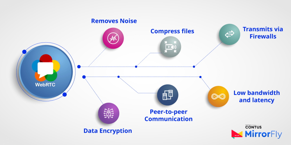 A Quick guide on WebRTC Video Calling API