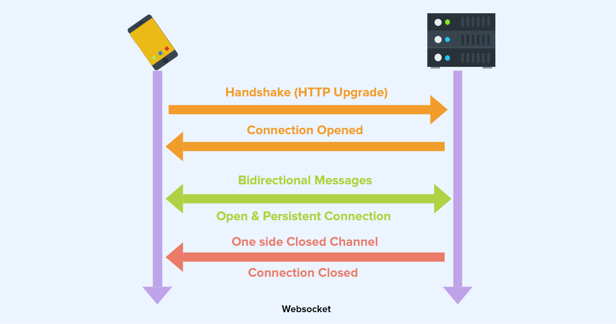 Websocket vs XMPP - Which is the Best Technology using for a chat App?