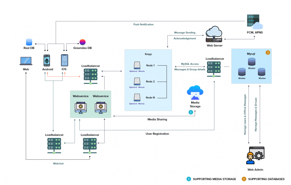 How To Build Real-time Chat : A Guide for Creating Messaging App