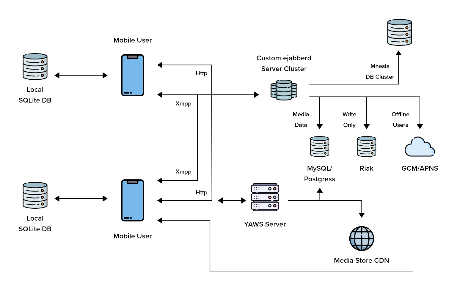 How To Build Real-time Chat : A Guide for Creating Messaging App