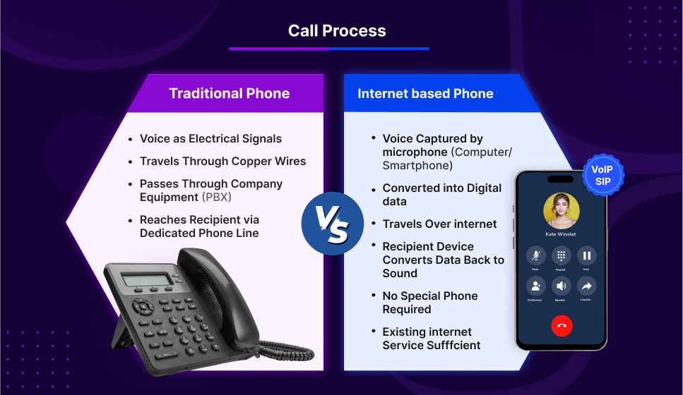 Traditional Phone System